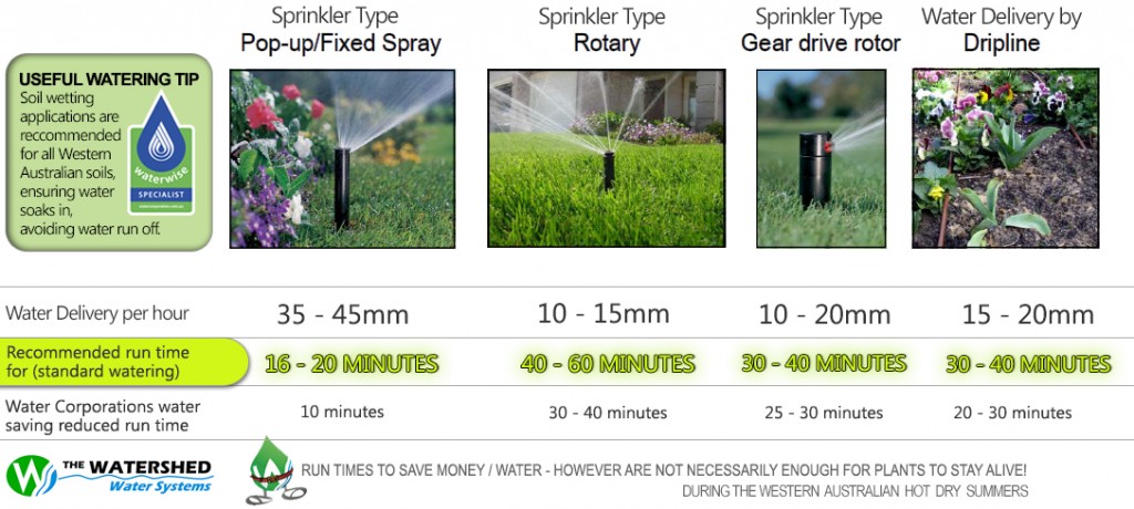 Recommended Watering Run Time for Sprinklers Perth Western Australia
